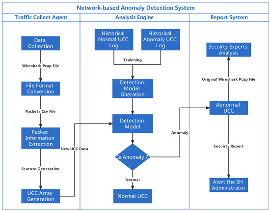 Sensors | Free Full-Text | Improving Network-Based Anomaly Detection in ...