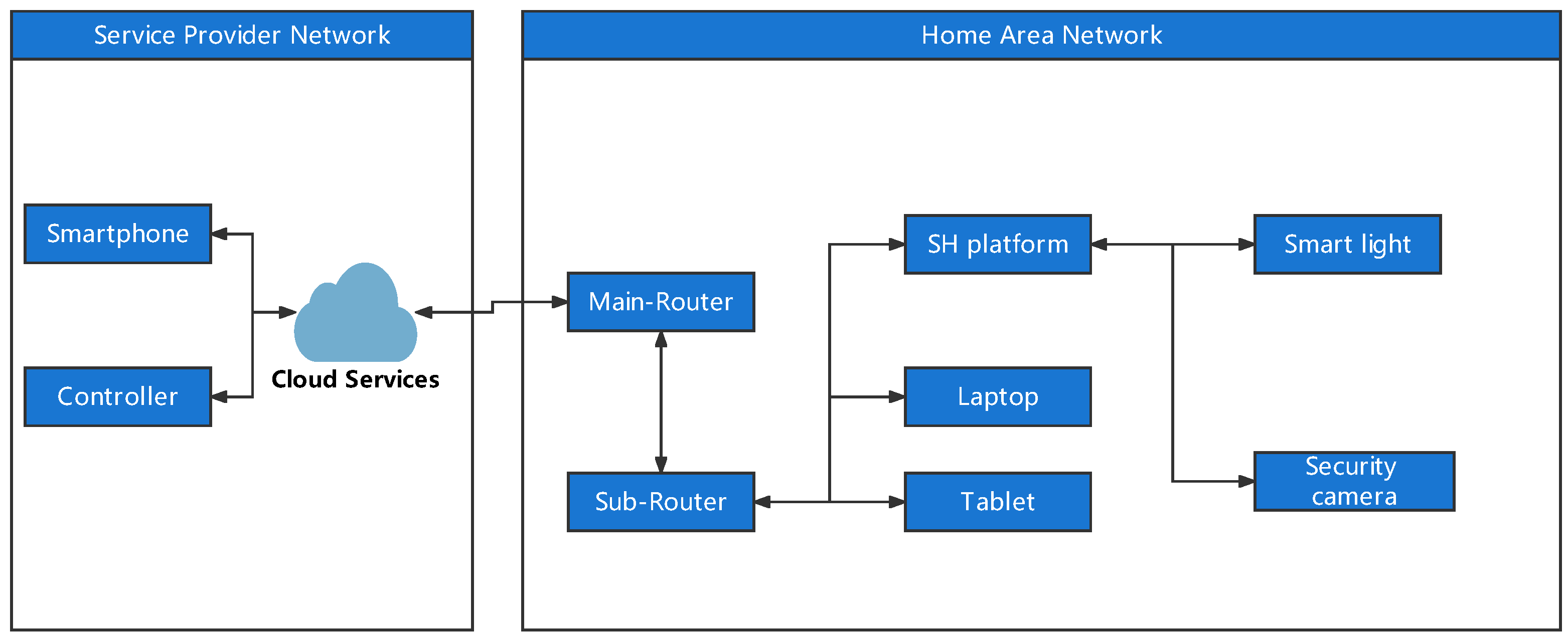Sensors | Free Full-Text | Improving Network-Based Anomaly Detection in Smart Home Environment