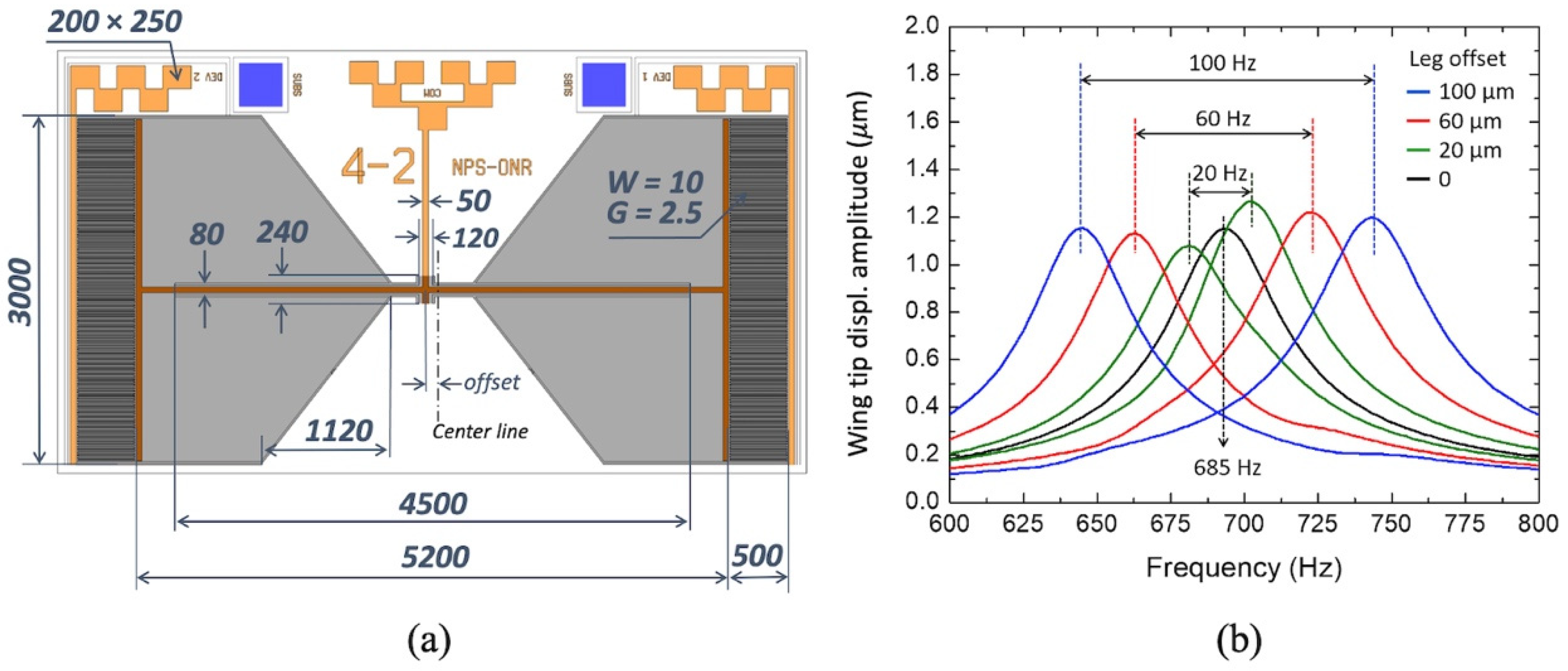 Dual Band MEMS Directional Acoustic Sensor for Near Resonance Operation