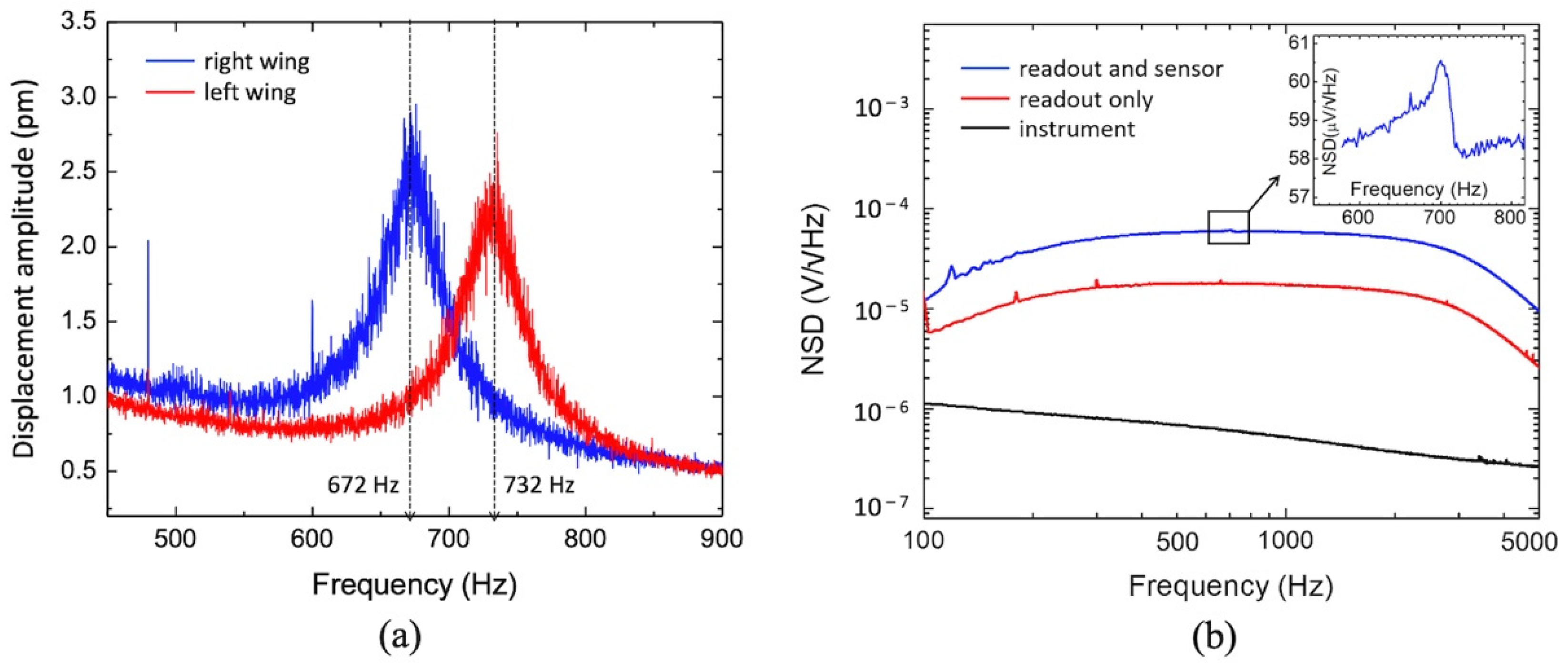 Dual Band MEMS Directional Acoustic Sensor for Near Resonance Operation