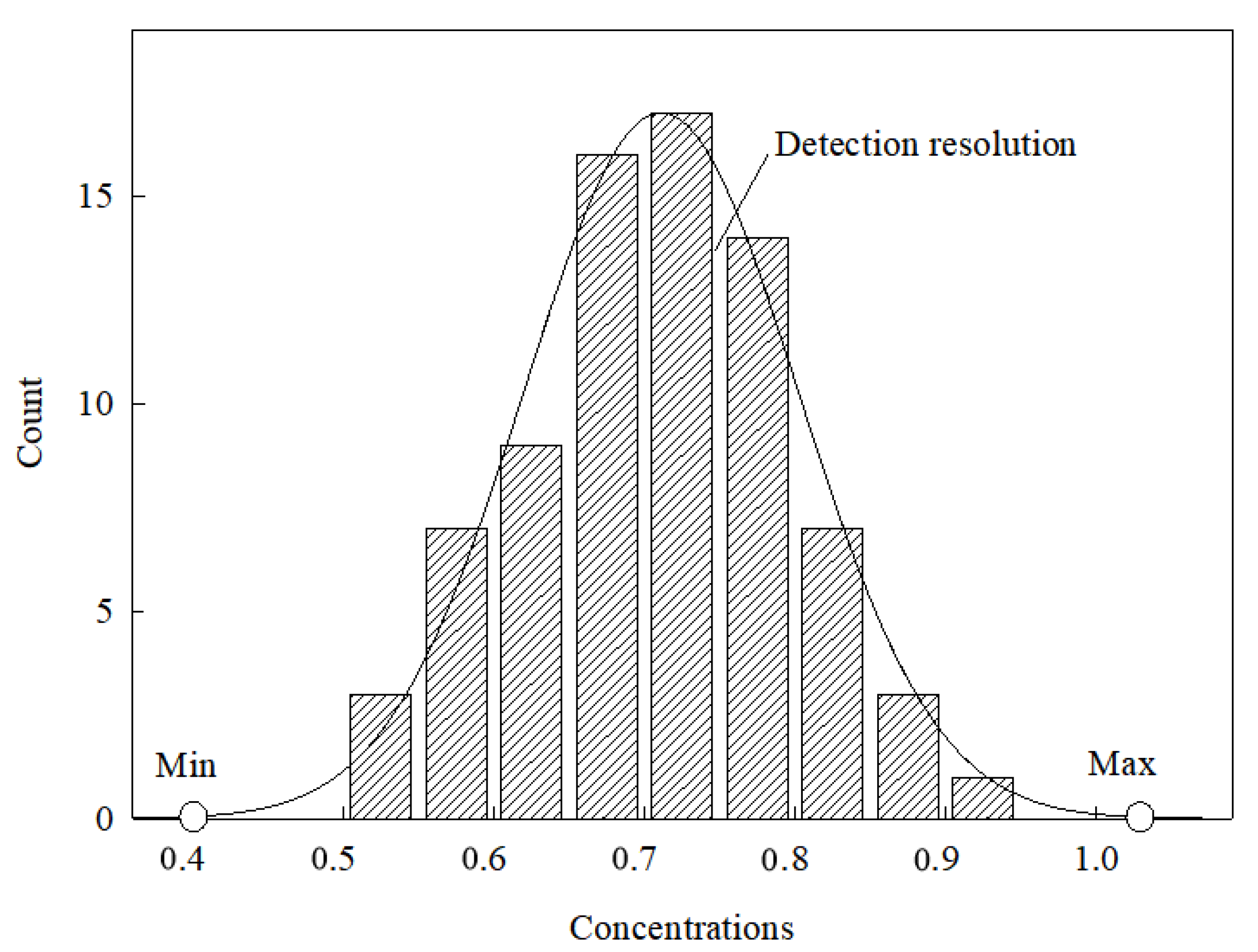 A Method to Evaluate Spectral Analysis by Spectroscopy