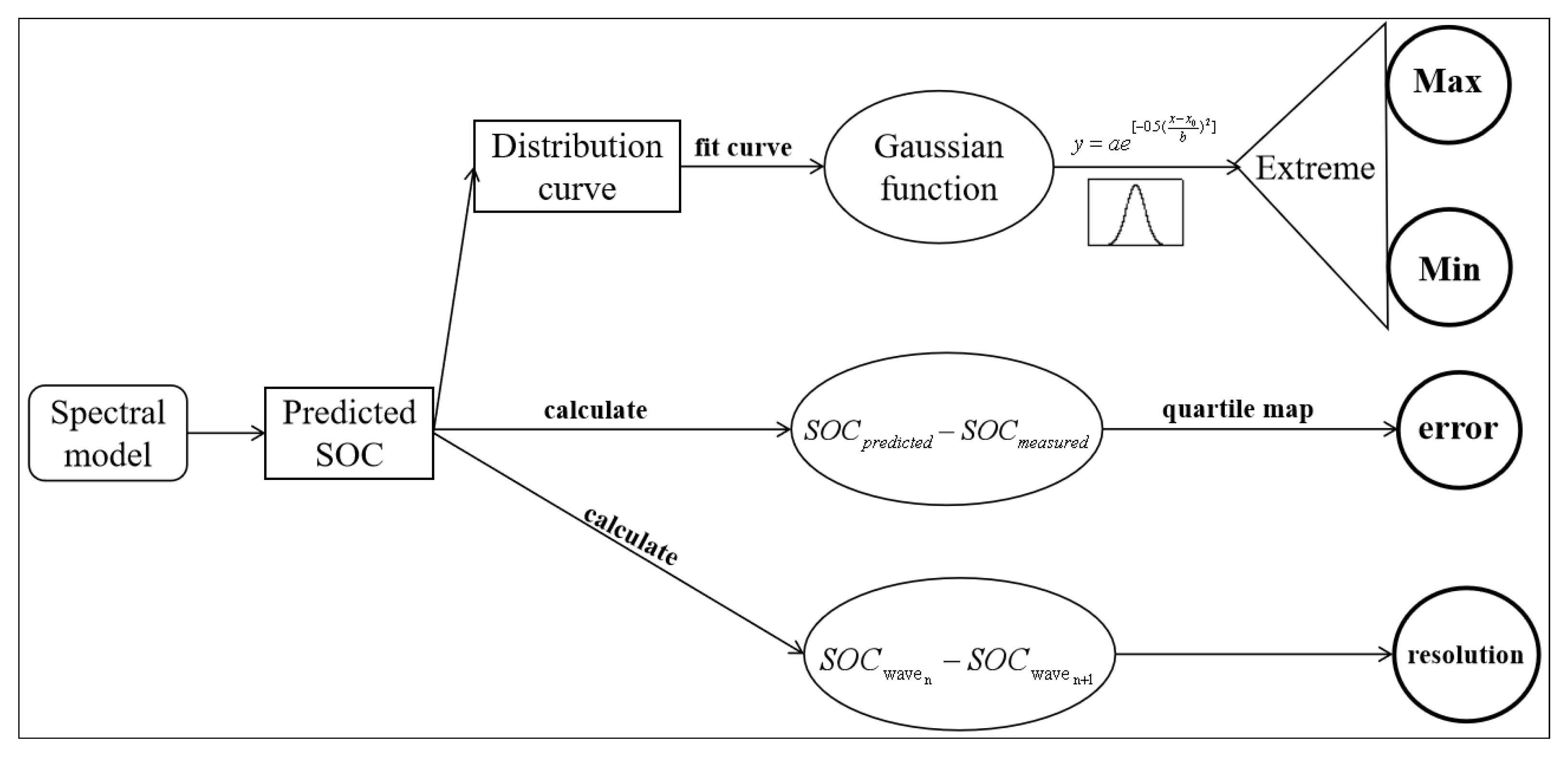 A Method to Evaluate Spectral Analysis by Spectroscopy