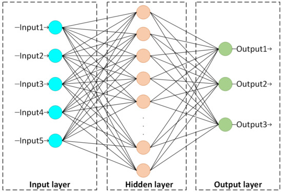 Discrete Missing Data Imputation Using Multilayer Perceptron and Momentum Gradient Descent