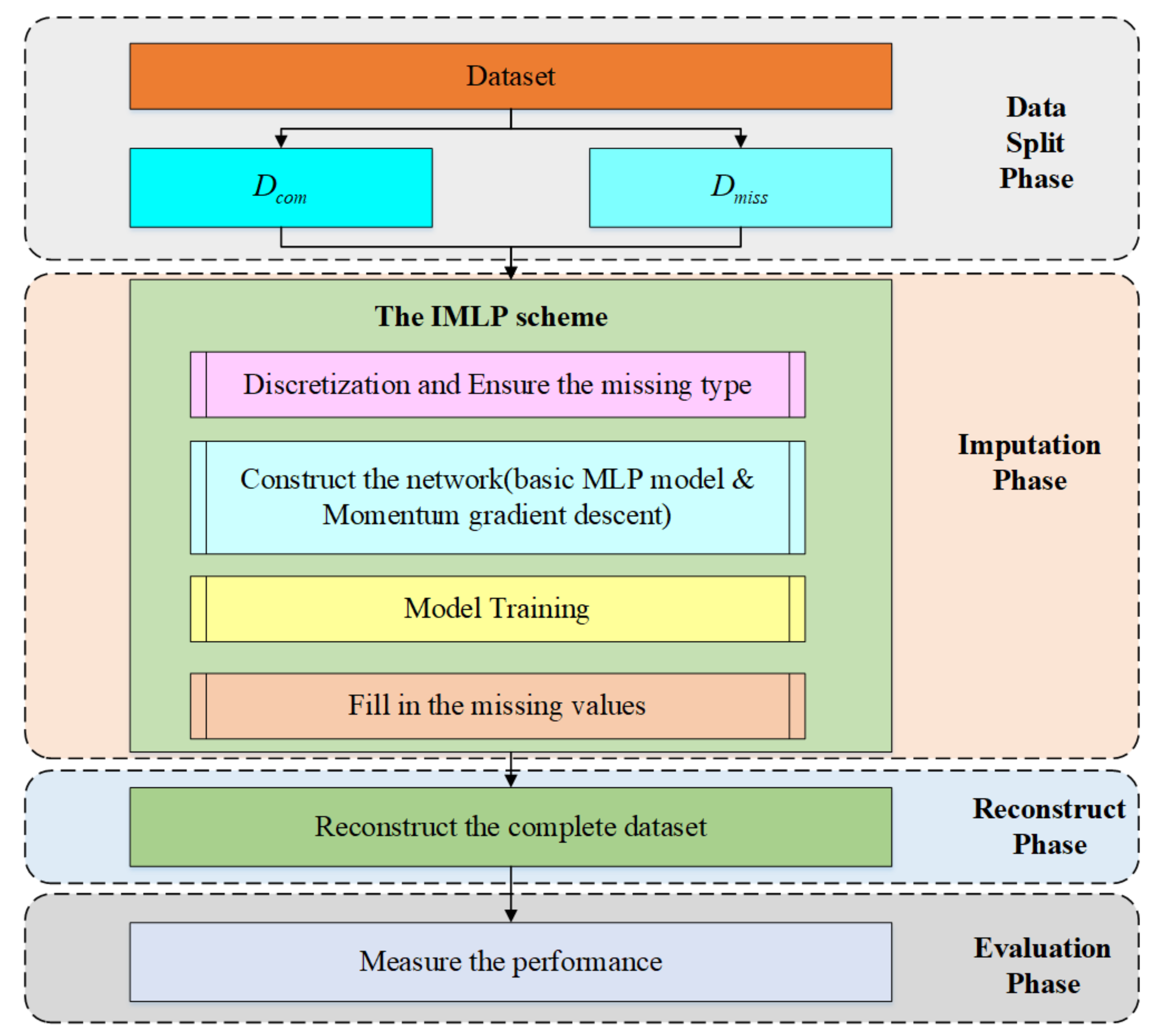 Discrete Missing Data Imputation Using Multilayer Perceptron and Momentum Gradient Descent