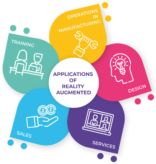 Sensors | Free Full-Text | Methodology for the Development of Augmented ...