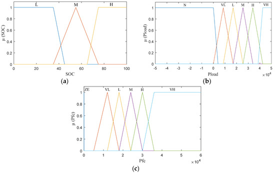 Model Predictive Direct Torque Control and Fuzzy Logic Energy Management for Multi Power Source ...
