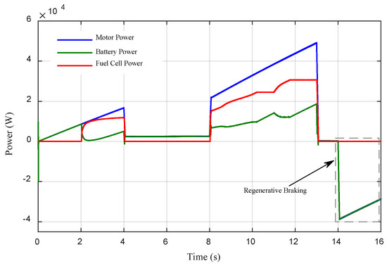 Model Predictive Direct Torque Control and Fuzzy Logic Energy Management for Multi Power Source ...