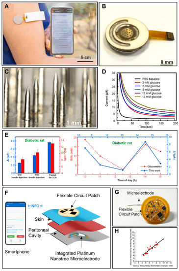 Smartphone-Based Electrochemical Systems for Glucose Monitoring in ...