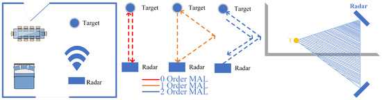 Millimeter-Wave Radar Localization Using Indoor Multipath Effect