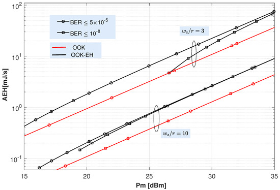 Performance Analysis of a Vertical FSO Link with Energy Harvesting Strategy