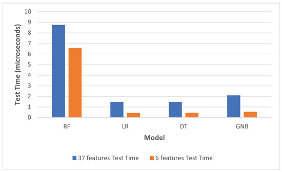 Sensors | Free Full-Text | Towards an Explainable Universal Feature Set for IoT Intrusion Detection