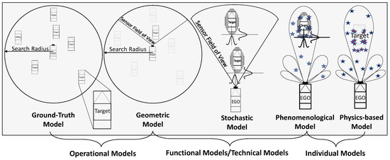 A Survey on Modelling of Automotive Radar Sensors for Virtual Test and ...