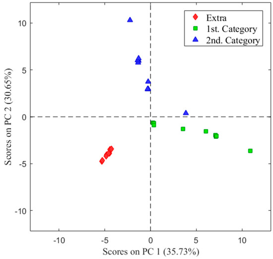 Sensors | Free Full-Text | Application of Digital Olfaction for Table ...