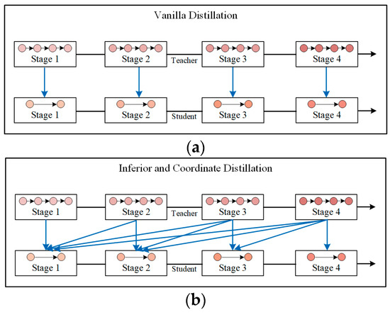 Inferior and Coordinate Distillation for Object Detectors