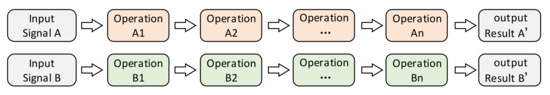 Resource-Saving Customizable Pipeline Network Architecture for Multi-Signal Processing in Edge ...