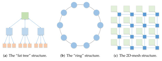 Resource-Saving Customizable Pipeline Network Architecture for Multi-Signal Processing in Edge ...