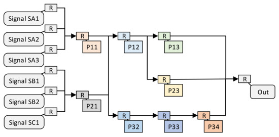 Resource-Saving Customizable Pipeline Network Architecture for Multi-Signal Processing in Edge ...
