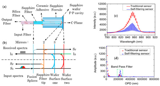 Optical Fiber Sensors for High-Temperature Monitoring: A Review