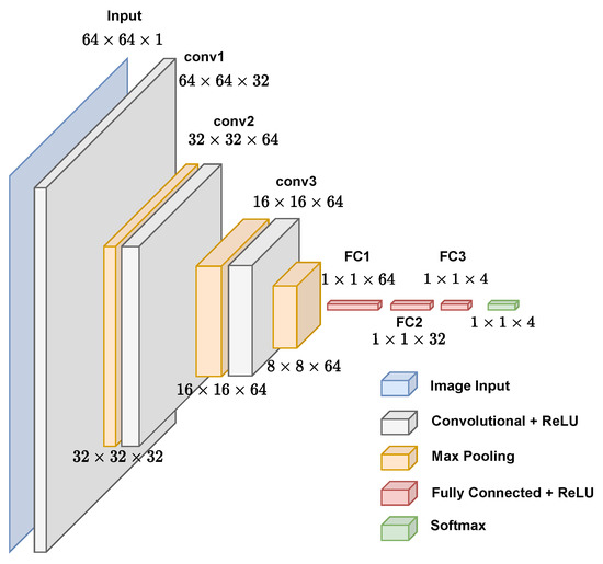 Convolutional Neural Network Applied to SARS-CoV-2 Sequence Classification