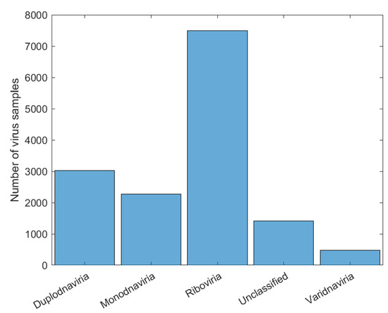 Convolutional Neural Network Applied to SARS-CoV-2 Sequence Classification