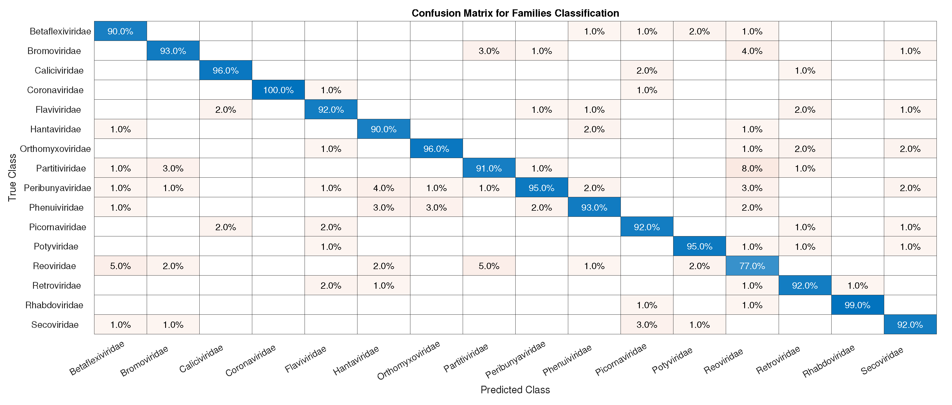 Convolutional Neural Network Applied to SARS-CoV-2 Sequence Classification