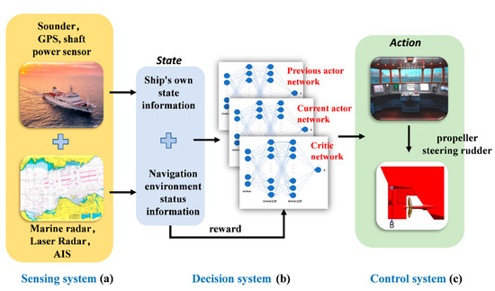 Intelligent Smart Marine Autonomous Surface Ship Decision System Based ...