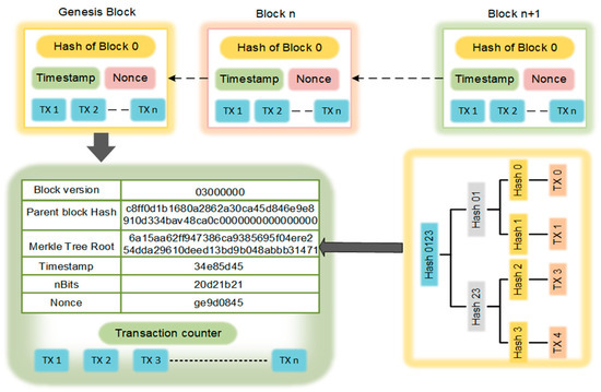 BEST—Blockchain-Enabled Secure and Trusted Public Emergency Services ...