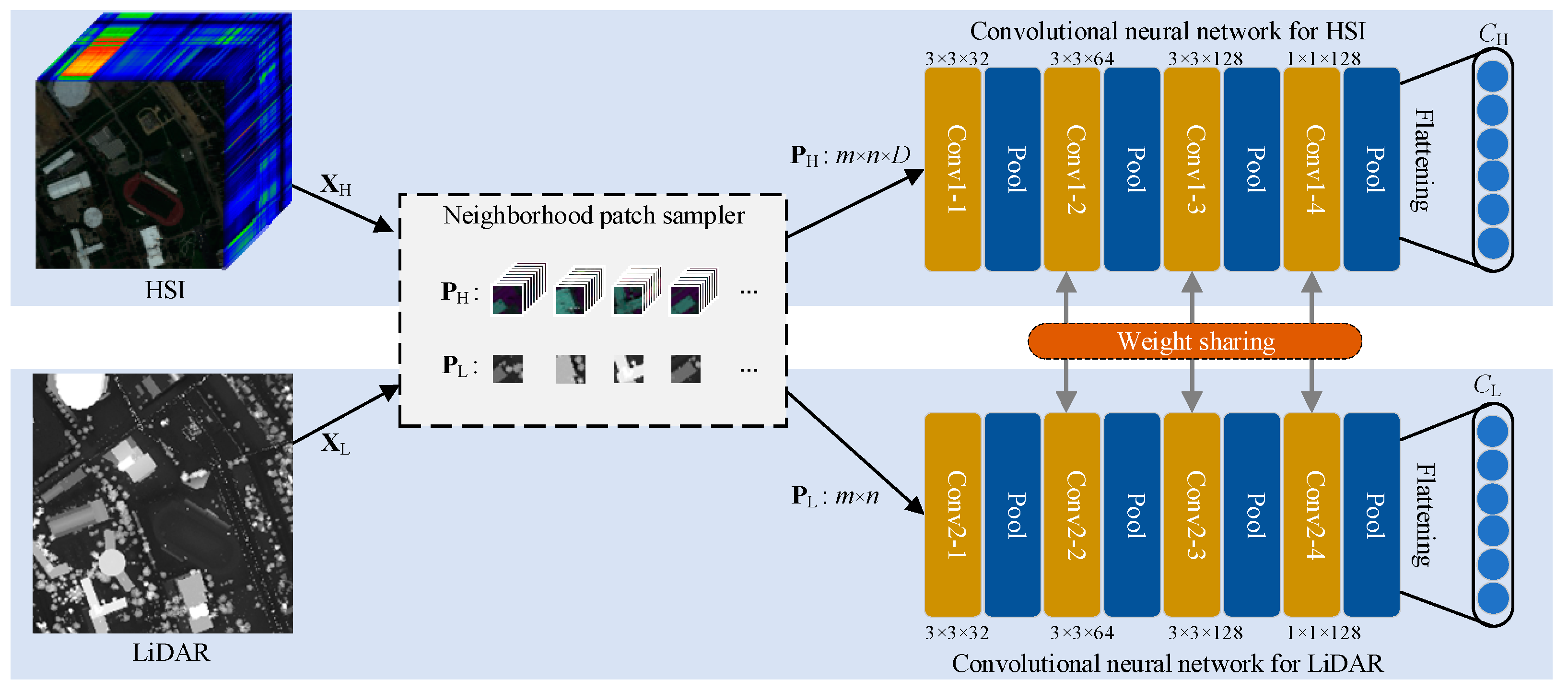 Dual-Coupled CNN-GCN-Based Classification for Hyperspectral and LiDAR Data