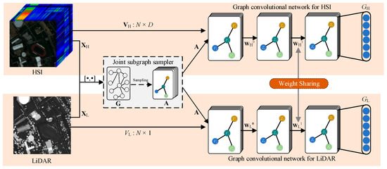 Dual-Coupled CNN-GCN-Based Classification for Hyperspectral and LiDAR Data