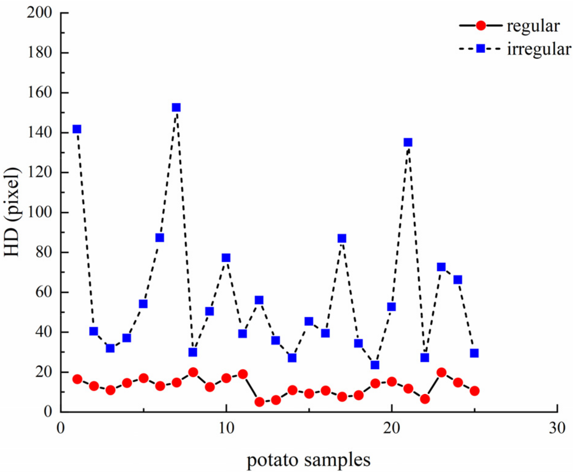 Identifying Irregular Potatoes Using Hausdorff Distance and Intersection over Union