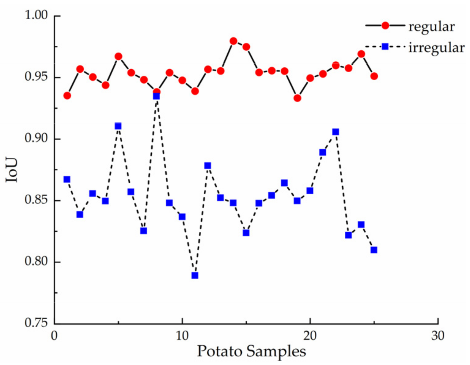 Identifying Irregular Potatoes Using Hausdorff Distance and Intersection over Union