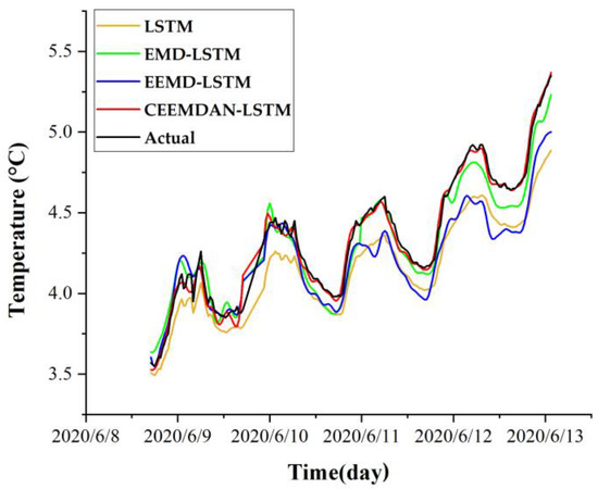 Temperature Prediction of Seasonal Frozen Subgrades Based on CEEMDAN-LSTM Hybrid Model