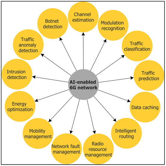 Sensors | Free Full-Text | Artificial Intelligence Applications and Self-Learning 6G Networks ...