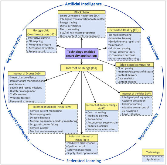 Sensors | Free Full-Text | Artificial Intelligence Applications and Self-Learning 6G Networks ...