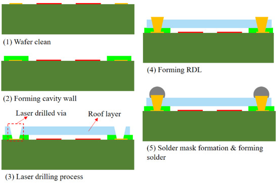 Sensors | Free Full-Text | Development of a Reliable High-Performance ...