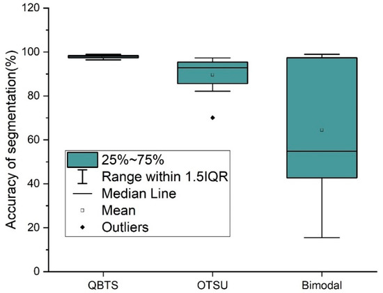 Threshold Segmentation and Length Measurement Algorithms for Irregular ...