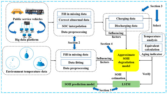 Sensors | Free Full-Text | A Data-Driven Approach to State of Health ...