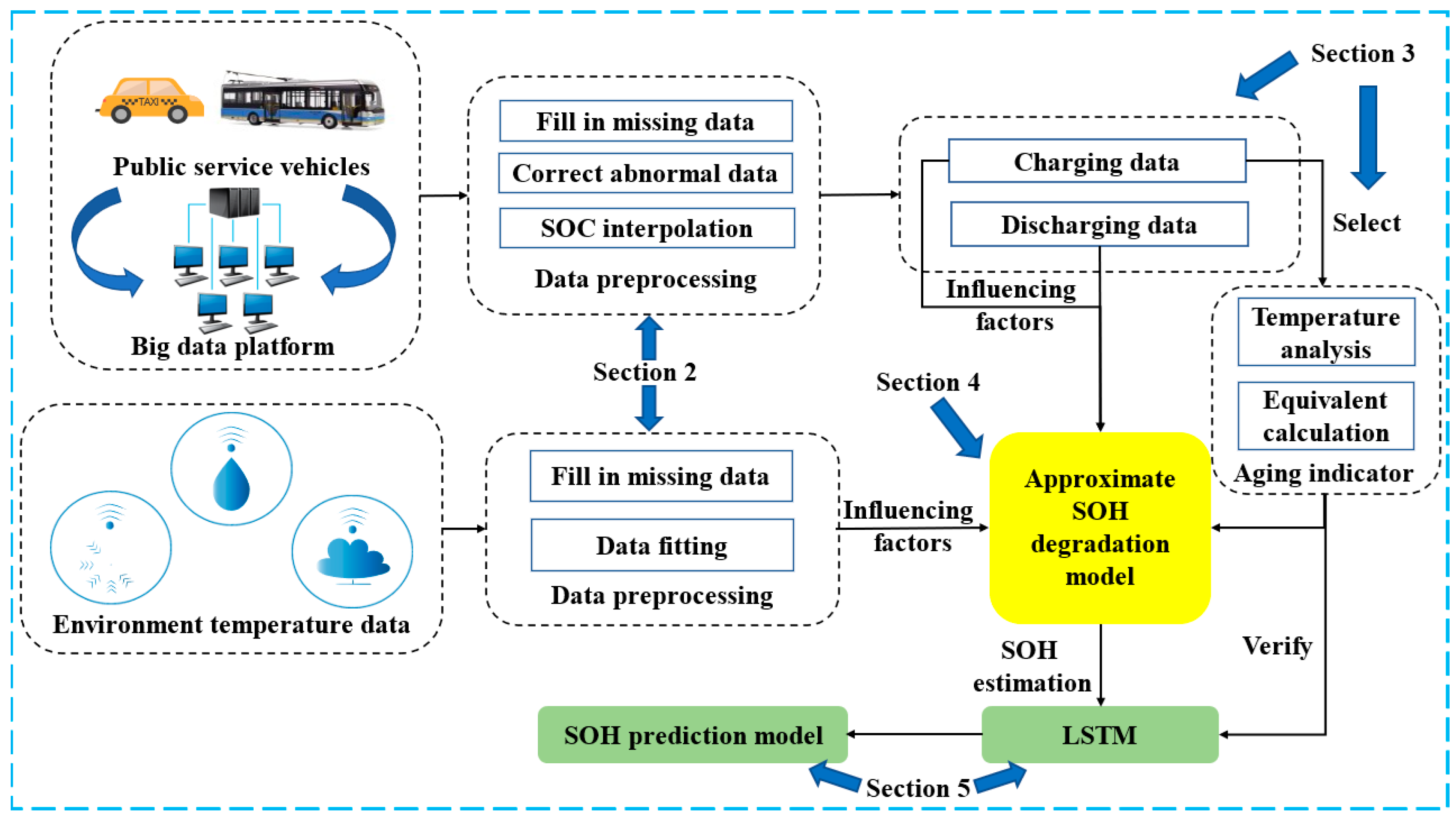 Sensors | Free Full-Text | A Data-Driven Approach to State of Health ...