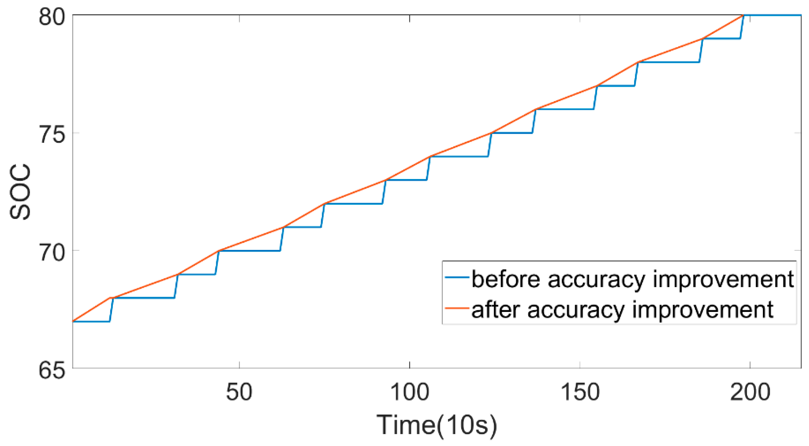 A Data-Driven Approach to State of Health Estimation and Prediction for ...