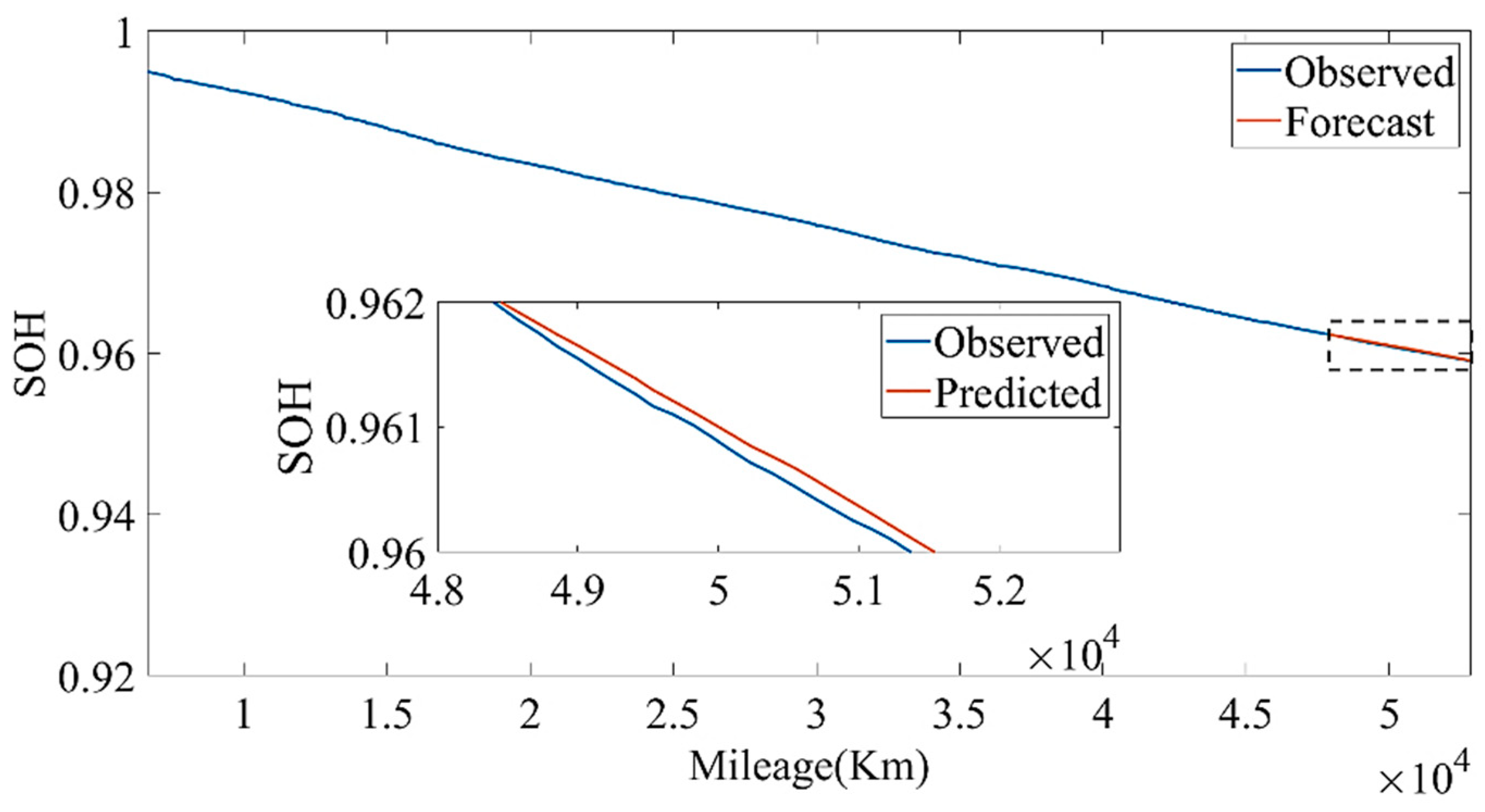 A Data-Driven Approach to State of Health Estimation and Prediction for ...