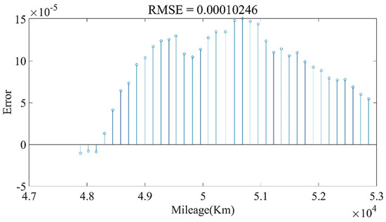 A Data-Driven Approach to State of Health Estimation and Prediction for ...