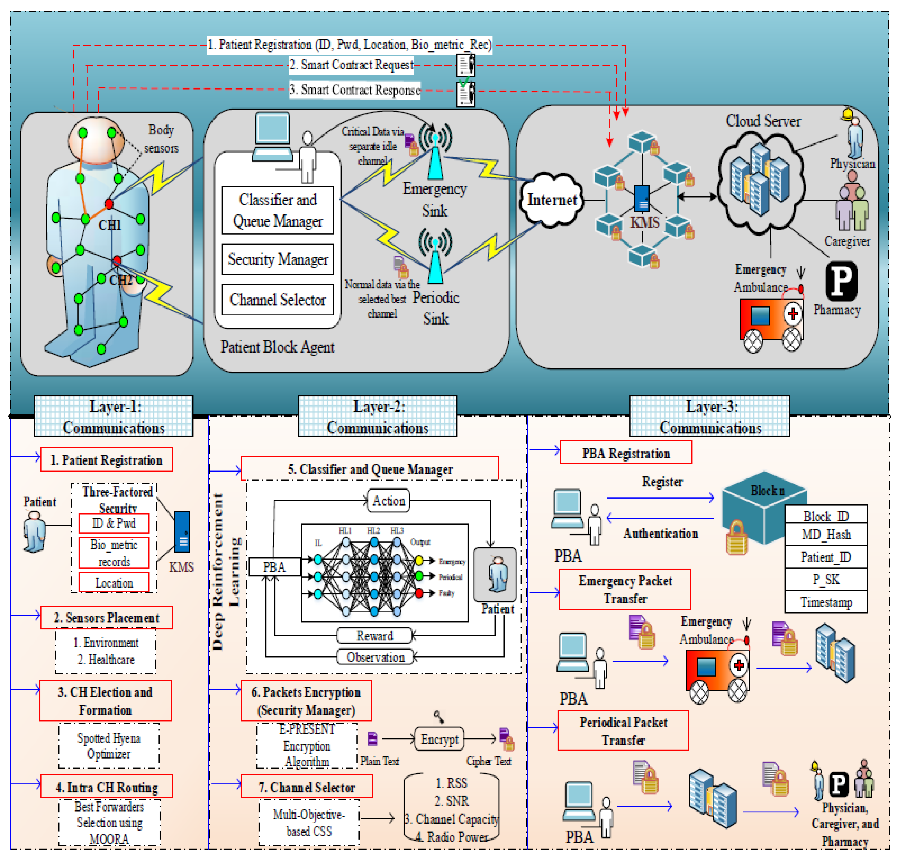 Blockchain Based Delay and Energy Harvest Aware Healthcare Monitoring System in WBAN Environment