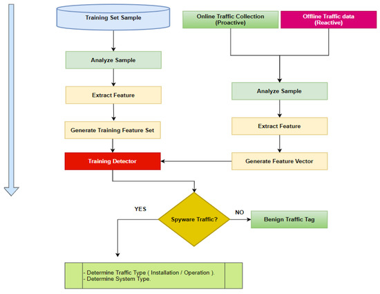 Sensors | Free Full-Text | Android Spyware Detection Using Machine Learning: A Novel Dataset