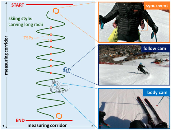 Validation of a Sensor-Based Dynamic Ski Deflection Measurement in the ...