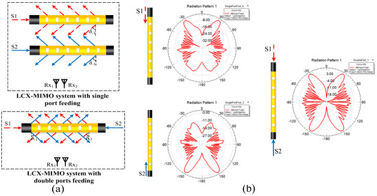 Channel Model and Performance Analysis for MIMO Systems with Single ...