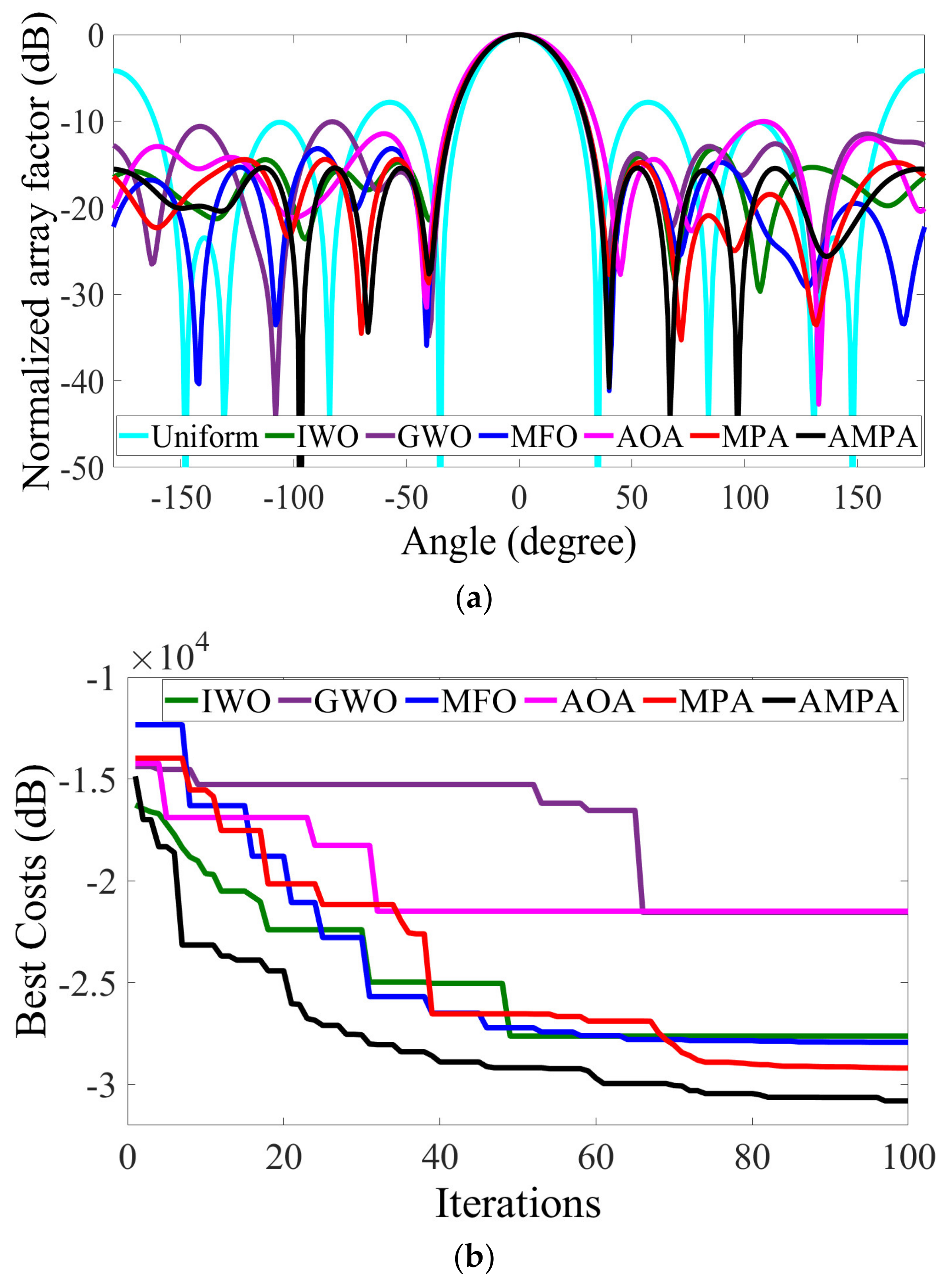 Advanced Marine Predator Algorithm for Circular Antenna Array Pattern ...