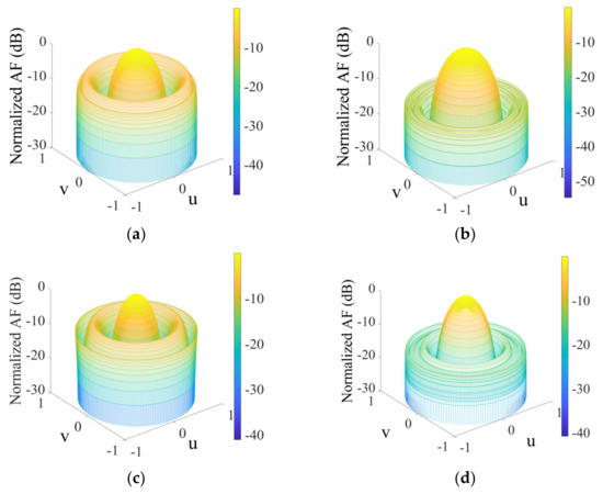 Advanced Marine Predator Algorithm For Circular Antenna Array Pattern Synthesis