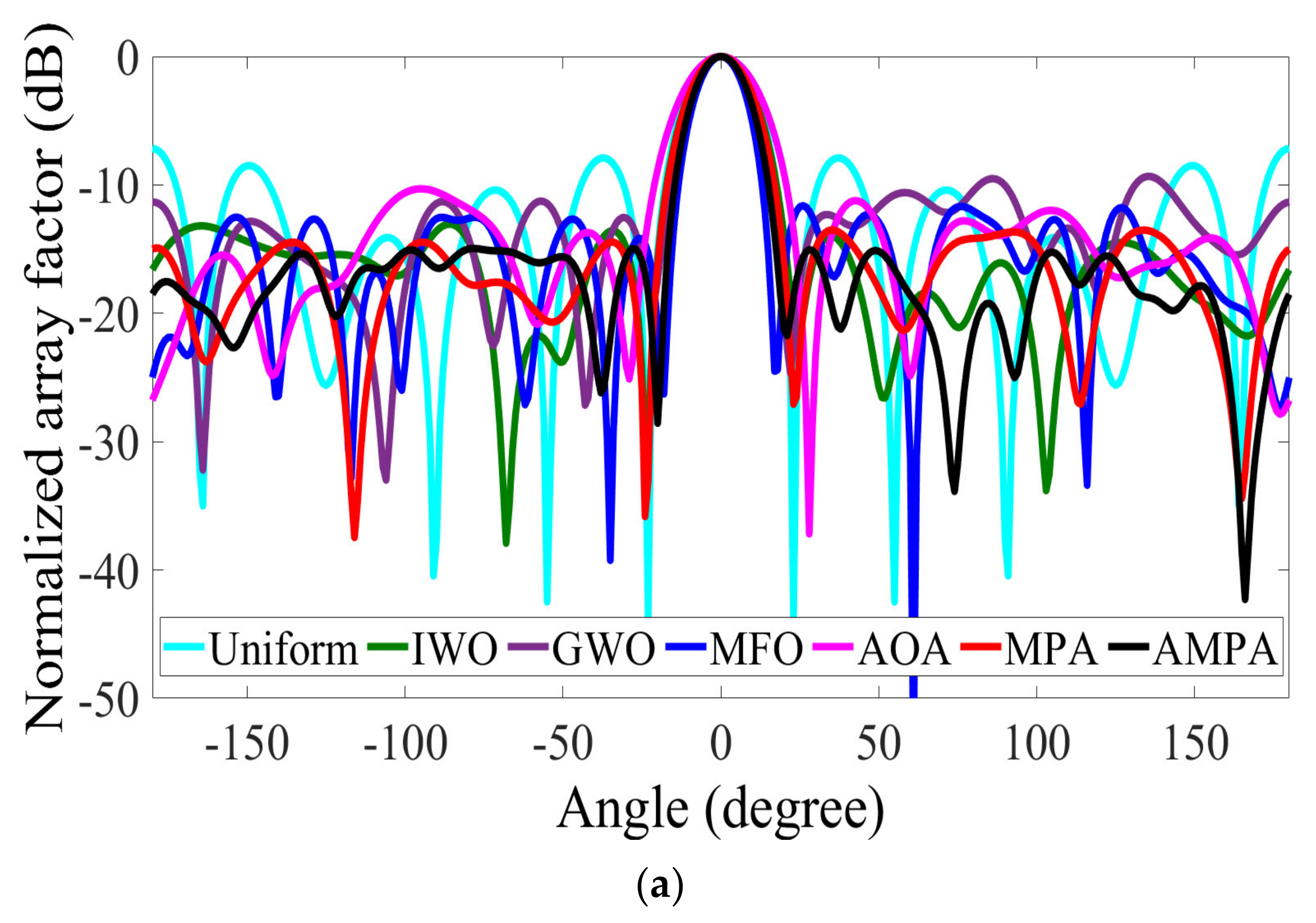 Sensors Free Full Text Advanced Marine Predator Algorithm For Circular Antenna Array Pattern