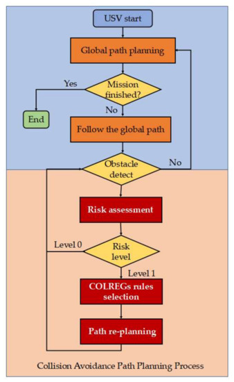 Unmanned Surface Vehicle Collision Avoidance Path Planning in ...