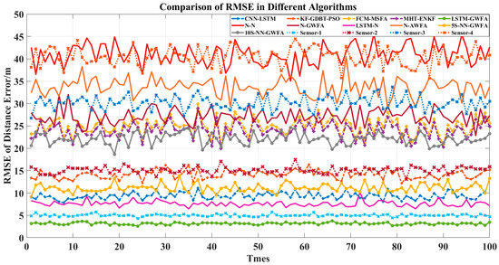 Sensors | Free Full-Text | Adaptive Data Fusion Method of Multisensors Based on LSTM-GWFA Hybrid ...